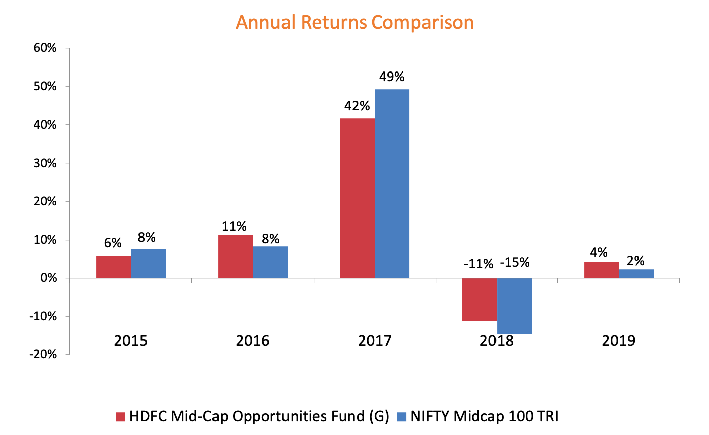 Invest in HDFC Mid-Cap Opportunities Fund (G)-growth | Equity | Scripbox